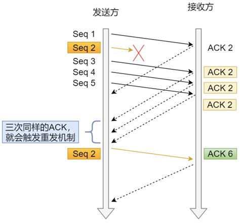 Tcp重传机制、滑动窗口、拥塞控制