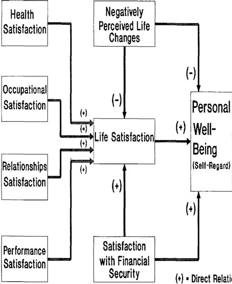 Schematic Sub Model Of Causal Linkages Related To Personal Well Being