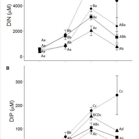 Dissolved Nutrient Concentrations In The Pore Water In Response To