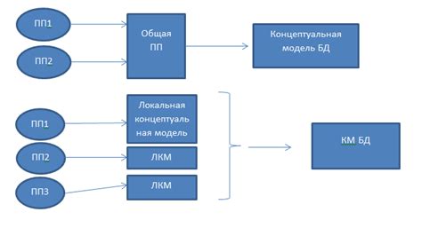 Системный анализ предметной области Методика сбора фактов Методика