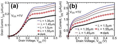 A Output Characteristics For The Tfet Mode B Output Plots For The Download Scientific