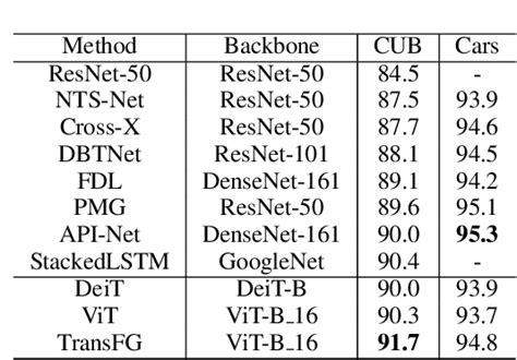 Table 1 From Transfg A Transformer Architecture For Fine Grained
