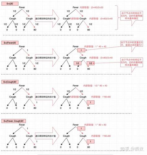 模型可解释性 SHAP计算过程 知乎