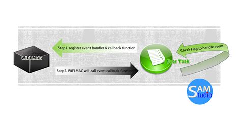 Arduino Esp8266 Esp8266 Event Driven And Callback Method ~ Sam4sharing