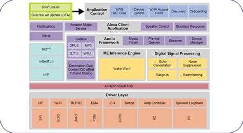 SLN ALEXA IOT Turnkey Solution For Alexa NXP Semiconductors Mouser
