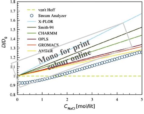 Diffusion Coefficient Of NaCl Random Mixture Vs NaCl Concentration D Download Scientific