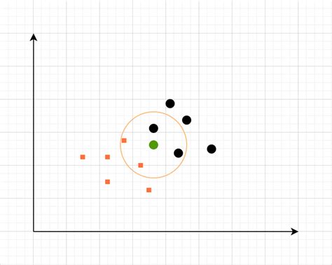 Day 73100 Day Data Science Today I Explored The K Nearest By Gauruvv Jul 2024 Medium