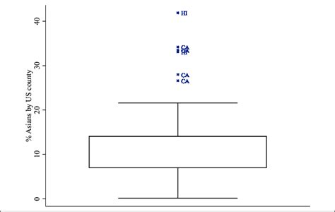 Figure A1 Boxplot Of The Percentage Of Asians In The County