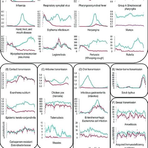 Epidemic Curves Of Common Infectious Diseases Classified According To Download Scientific