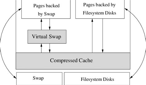Memory Hierarchy With Compressed Caching Download Scientific Diagram