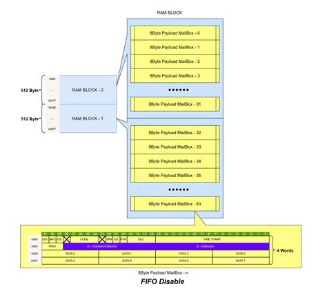 云途mcu Can Fifo介绍 Gaosheng