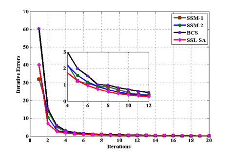 Iterative Errors Compared To Different Algorithms Download