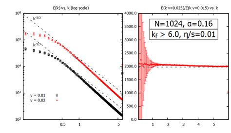 5 The Energy Spectrum Of A Simulation With Lattice Configuration N α