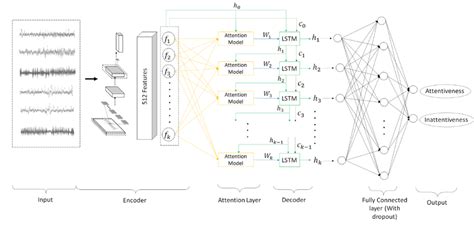 Complete Overview Of Convolution Attention Memory Neural Network Camnn