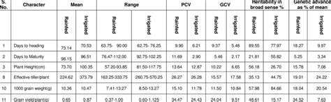 Genetic Parameter For Yield And Its Component Traits Download Table