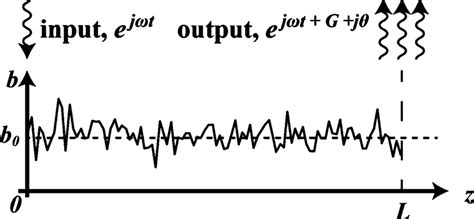 sample velocity mismatch profile with a mean value of b {0} of a twt