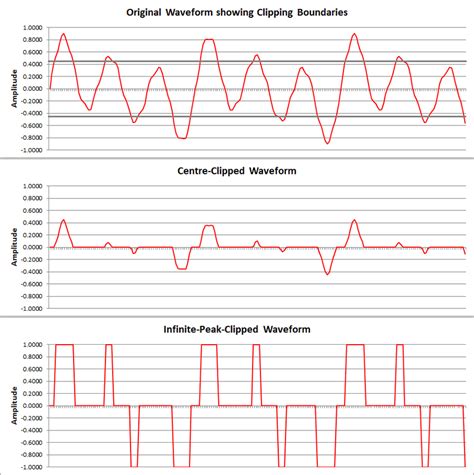 Centre Clipping And Infinite Peak Clipping Download Scientific Diagram