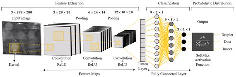 Deep Learning Based Multiple Droplet Contamination Detector For Vision