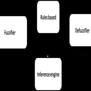 Basic Fuzzy Logic Model Download Scientific Diagram