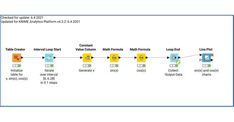 010loops 3 Knime Community Hub