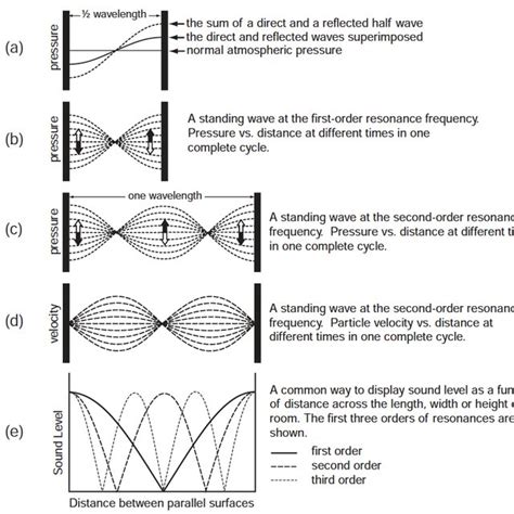 9 Standing Wave Between Two Parallel Surfaces 10 From Toole F E