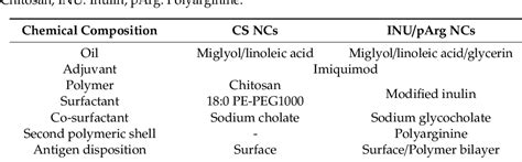 Figure 1 From Design Of Polymeric Nanocapsules For Intranasal Vaccination Against Mycobacterium