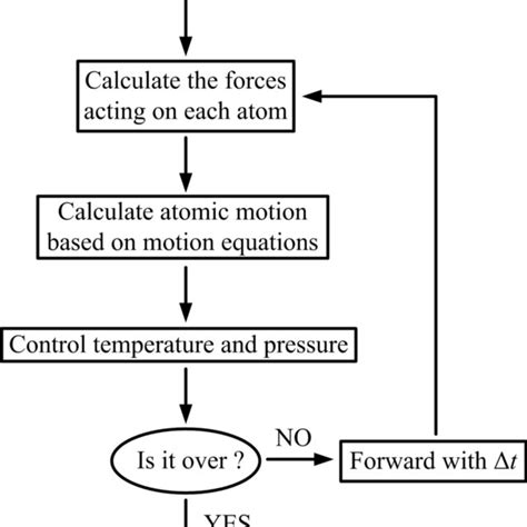 The Flowchart Of The Md Simulation Process Download Scientific Diagram