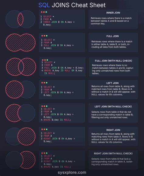 Mastering Sql Joins A Comprehensive Guide Arif Alam Posted On The Topic Linkedin