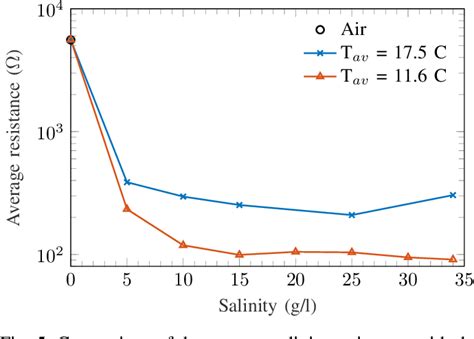 Figure 5 From Development Of A Non Cloggable Subsea Data Logger For