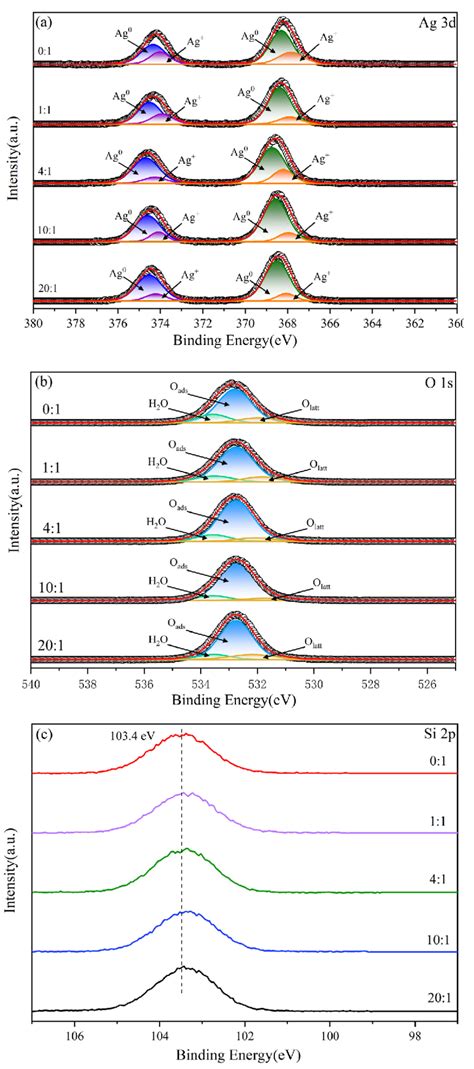 Xps Spectra Of Agatp Catalysts Samples Prepared With Different Amounts