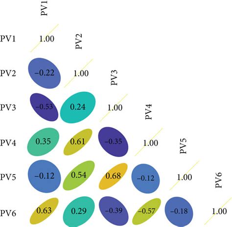 Correlations Of Applied Well Logs A Variables Extracted By Download Scientific Diagram
