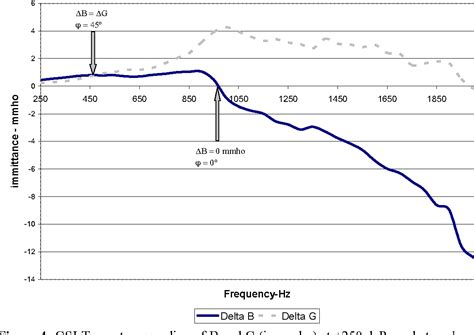 Table 1 From 1 Multi Frequency Tympanometry And Evidence Based Practice