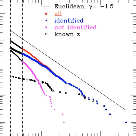 Integral Number Counts Of Objects In The The 10σ And 6σ Adf S Samples