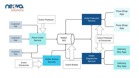 Why Use Event Driven Microservices For Distributed Systems