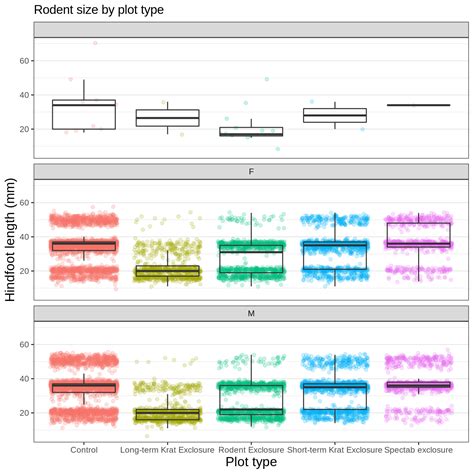 Rewrite R Ecology Lesson Data Visualization With Ggplot2