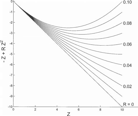 Plots Of Eqs 12 And 13 O Fig 4 Plot Of Eq 10 For Values Download High