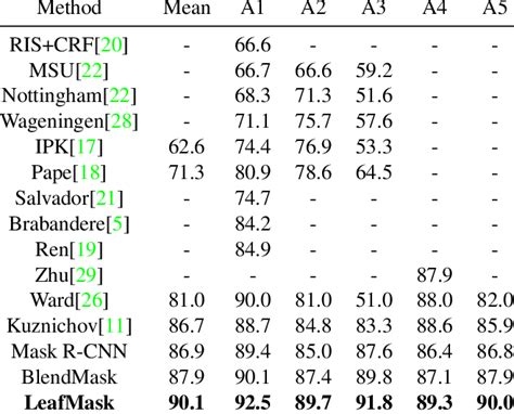 Cvppa Lsc Results Segmentation Performance Com Parison Bestdice Download Scientific
