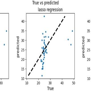 Regression Graph For Three Different Regression Models Between True Download Scientific Diagram