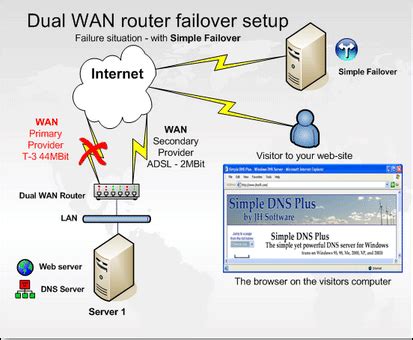 Sample Scenarios Simple Failover