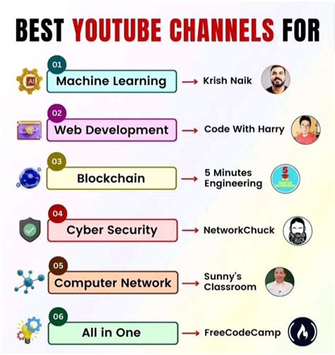 Nishant Kumar Mishra On Linkedin Youtube Machinelearning Webdevelopment Blockchain