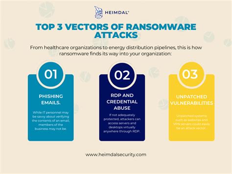 What Is The Main Vector Of Ransomware Attacks A Definitive Guide