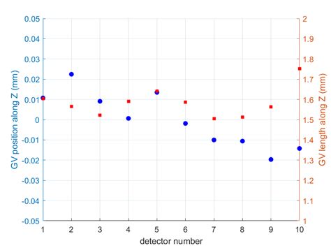 An Example Of The Gv Position And Length Along Z L For The Ten Element
