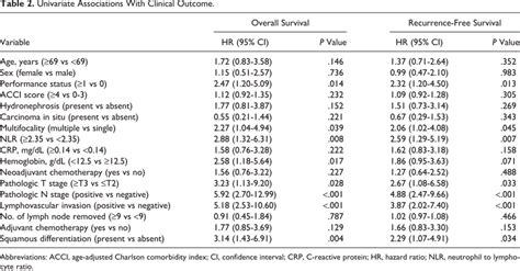 Univariate Associations With Clinical Outcome Download Scientific