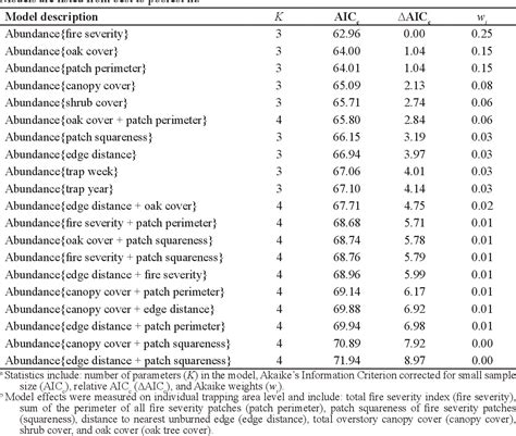 Table 3 From Modeling The Effects Of Fire Severity And Spatial