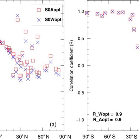 Model Bias A And Correlation Coefficient B Of Simulated