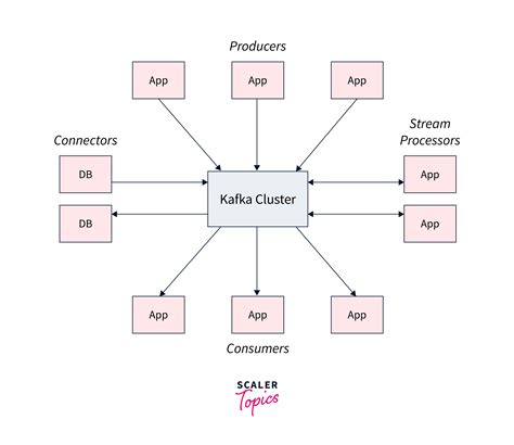 mastering the kafka connect api scaler topics
