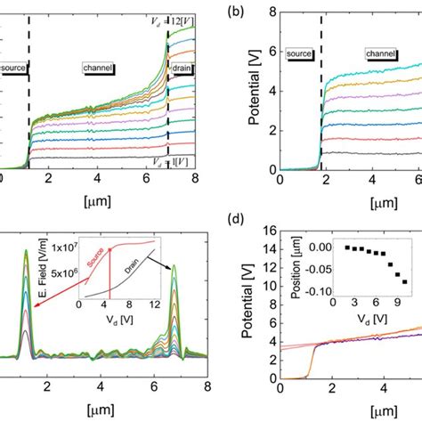 A Electrostatic Potential Measurements At Varying Drain Voltages Download Scientific Diagram