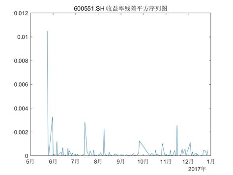 Matlab 实现 Garch 模型波动率估计 美人如玉 Csdn博客