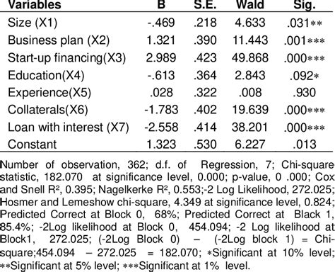 Results Of The Logistic Regression Analysis For The Determinants Of Download Scientific Diagram