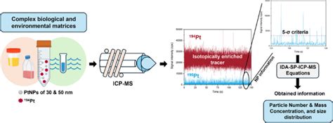 Determination Of Size And Particle Number Concentration Of Metallic Nanoparticles Using Isotope